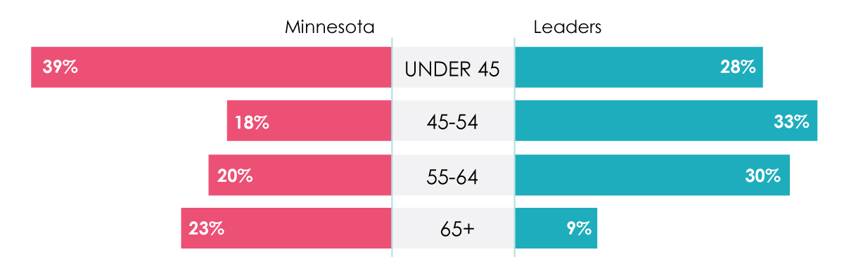 Minnesota's leaders at a glance | MN Compass